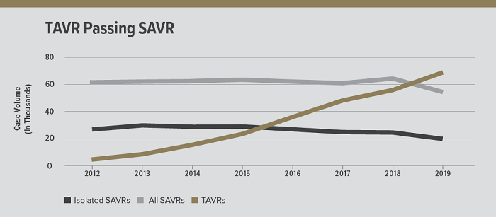 TAVR Surges Past Surgery in US AVR Treatment Volume | STS